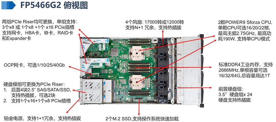 一个新开端，存储服务器再添骨灰级玩家_浪潮分布式存储fp5290g2和fp5280g2-CSDN博客