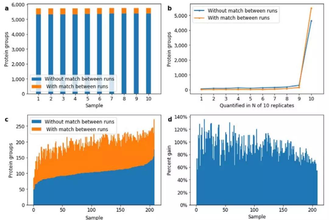 最新进展: Jurgen Cox研究组公布支持4D label-free定量的MaxQuant软件新版本_蛋白组学