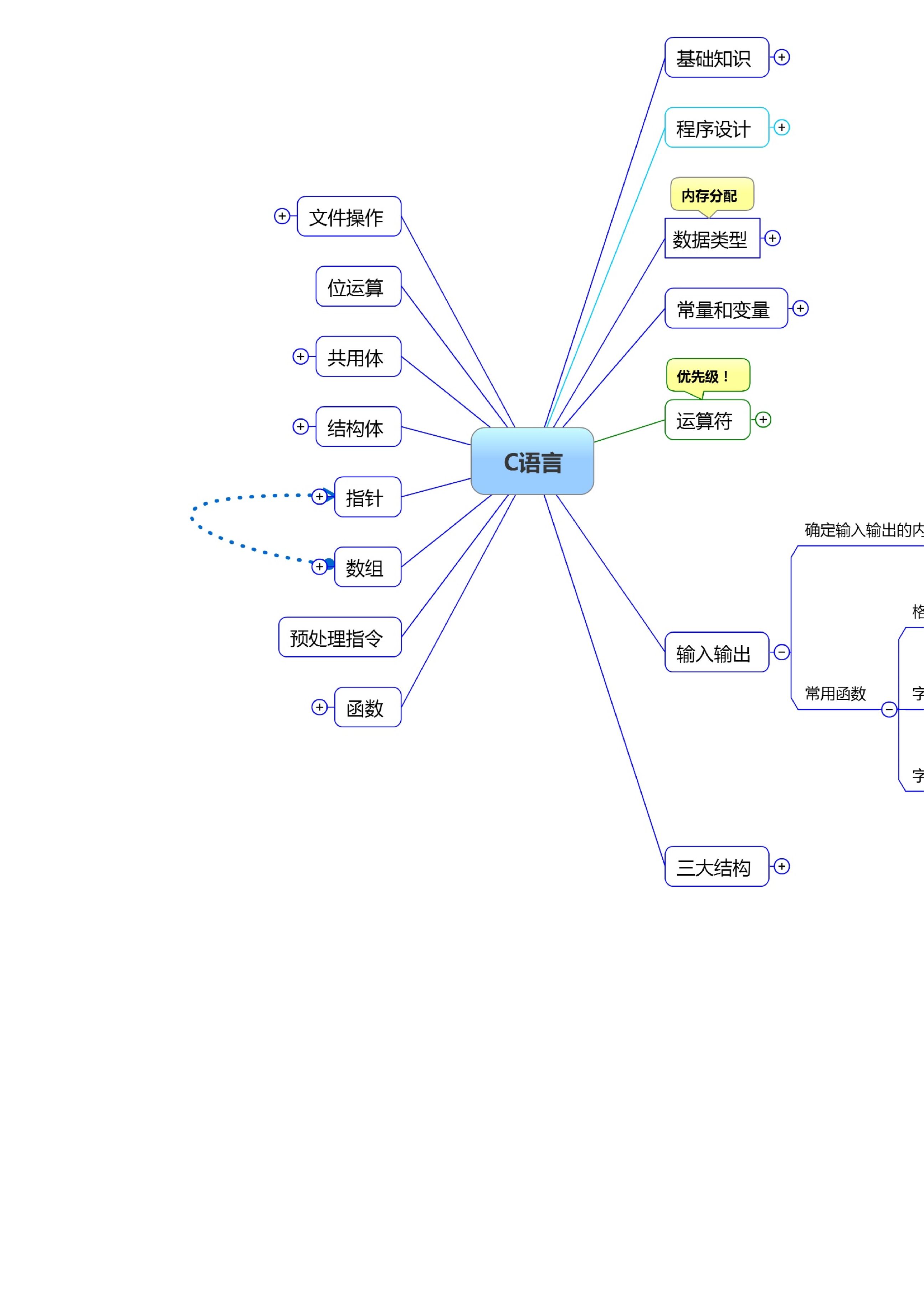 C语言思维导图-搜狐大视野-搜狐新闻