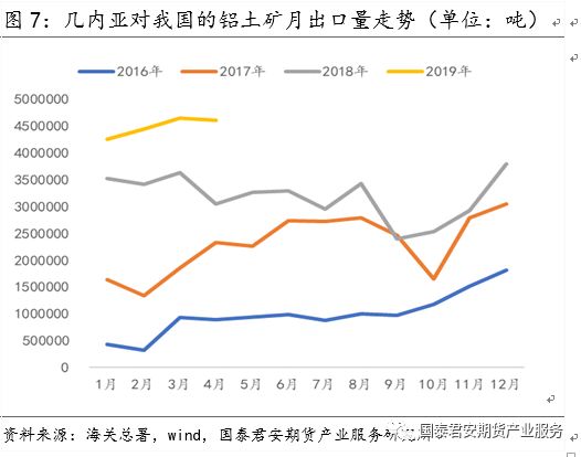 【专题报告】铝产业基础研究之二： 雨季更迭，铝土矿何处安好？—我国主要铝土矿进口国气候情况对铝土矿产量及出口的影响分析_来源国