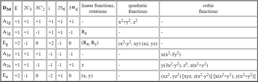 群论系列之 群的表示论_table