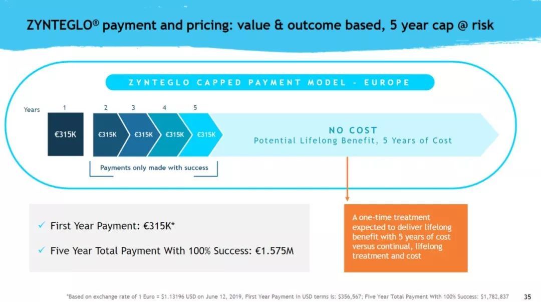 全球第二昂贵的药物诞生！Zynteglo(LentiGlobin)的价格：177万美元_疗法