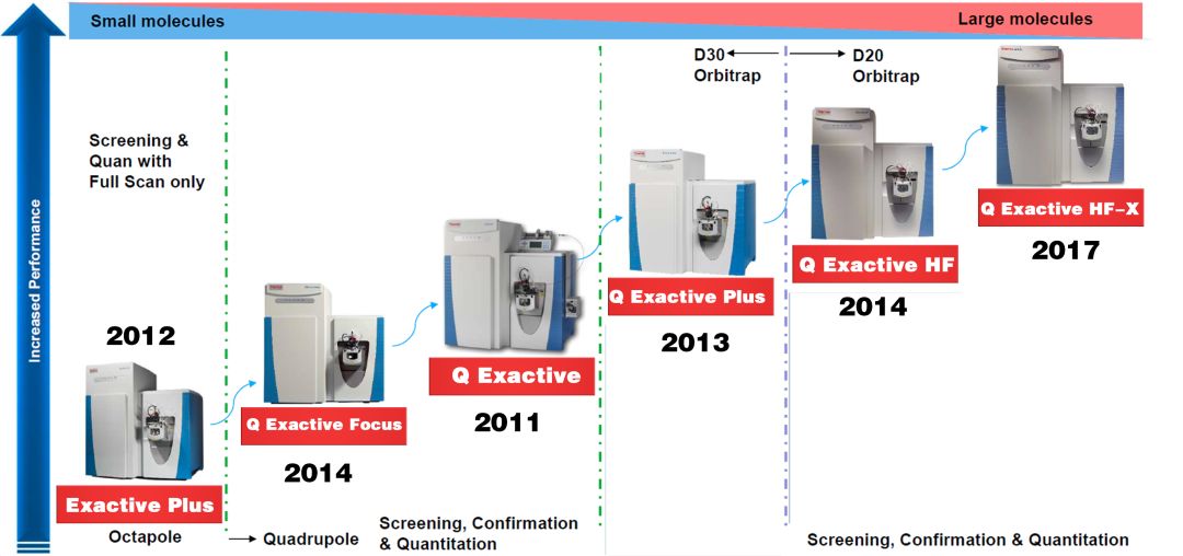 赛默飞全新一代Q Exactive旗舰机—Orbitrap Exploris 480_质谱仪