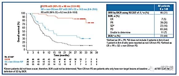2019 ASCO丨CheckMate 040再传佳音，O+Y免疫联合在晚期肝癌中被首证疗效_治疗