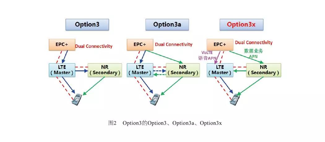 面向应用的5G核心网组网关键技术研究_Option
