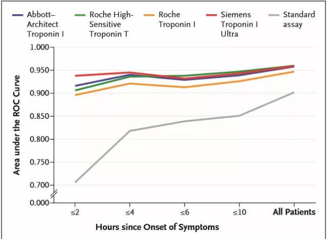 一文看懂cTnI、cTnT和hs-cTn的异同！_检测