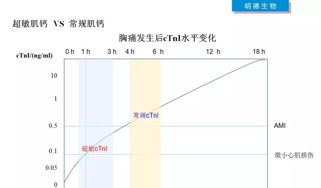 一文看懂cTnI、cTnT和hs-cTn的异同！_检测