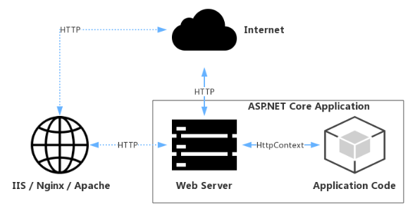 ASP .NET Core 的运行机制_Kestrel