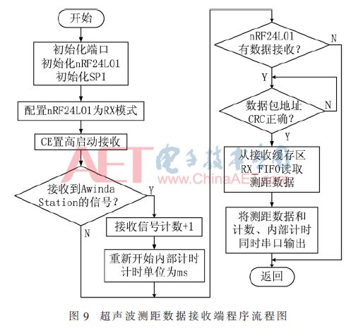 【好设计论文】带足距辅助的双惯导行人导航硬件系统设计_搜狐汽车_搜狐网