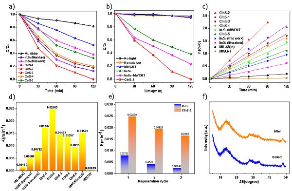 华南理工Appl. Catal. B Environ.: MOF衍生In2S3封装多壁碳纳米管中空结构设计和光催化降解抗生素性能_材料