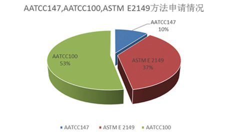 标准 美国纺织品抗菌性能检测标准最新进展_测试