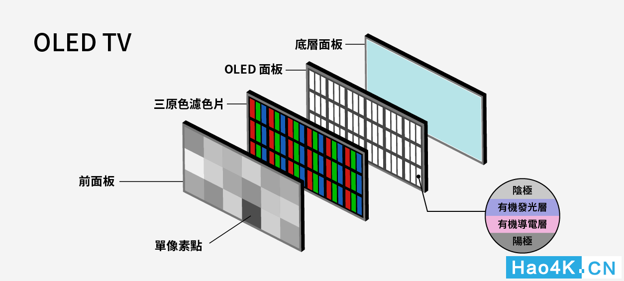 QLED和OLED不知道怎么选？全方位带你了解分析两大技术优势与劣势_搜狐汽车_搜狐网