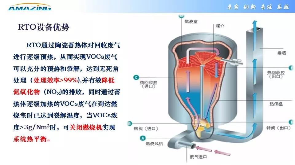 RTO蓄热燃烧之工艺解析_吸附