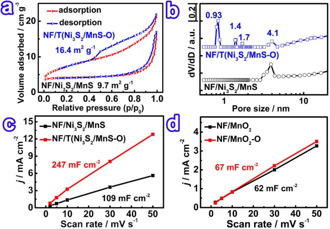 含丰富氧空位的银耳状薄层MnO包覆的MnS直接用于快速高效全解水_氧化