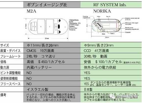 关于「NORIKA」胶囊内镜系统介绍系列：Given Imaging Ltd. M2A比较_电池