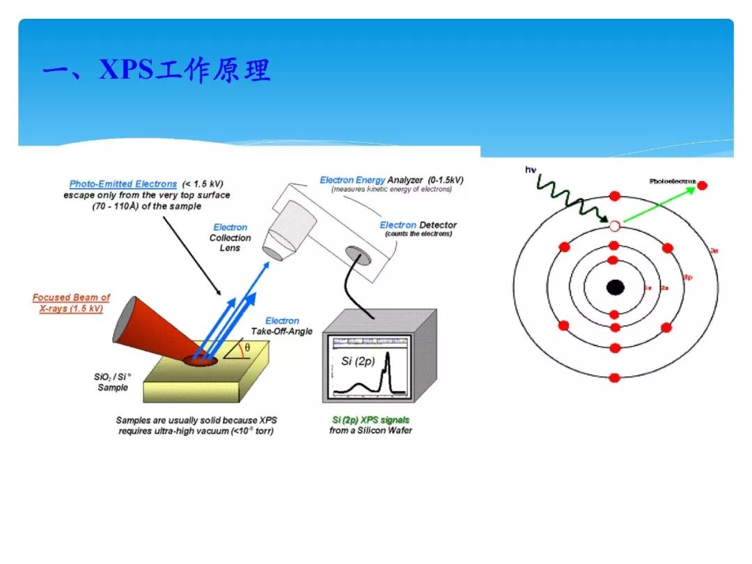 XPS原理结构制样方法及Avantage软件数据处理教程_材料