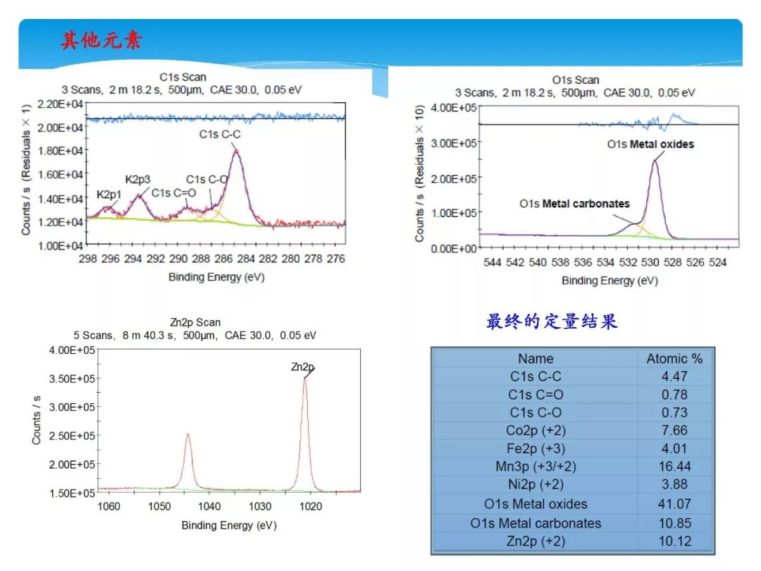 XPS原理结构制样方法及Avantage软件数据处理教程_材料