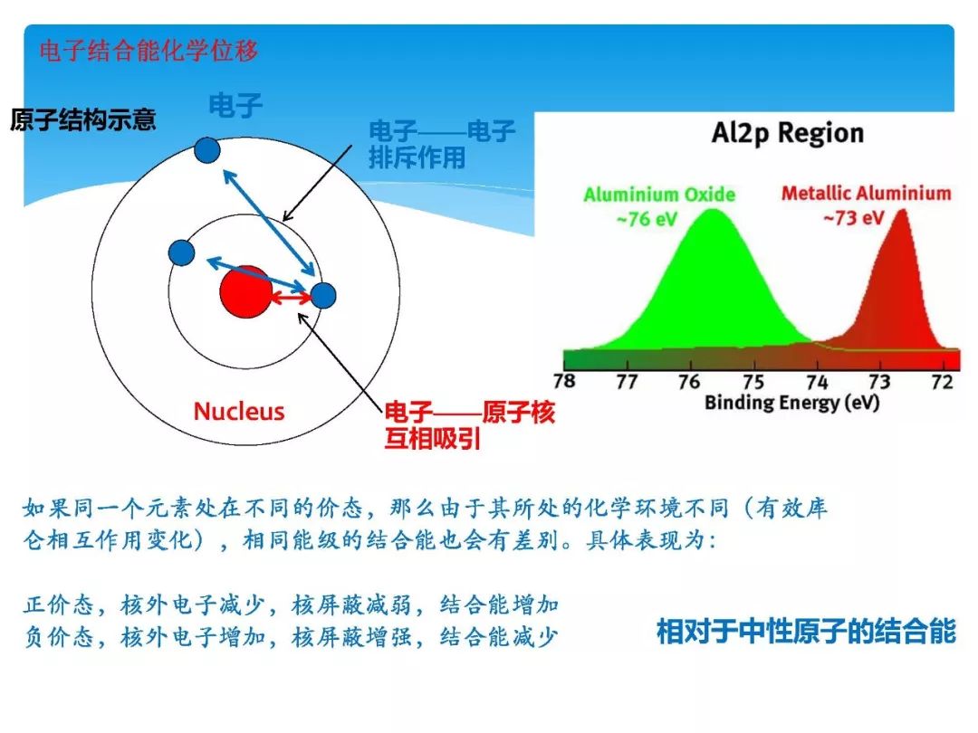 XPS原理结构制样方法及Avantage软件数据处理教程_材料