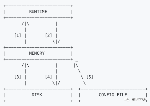 ProxySQL 入门教程_配置