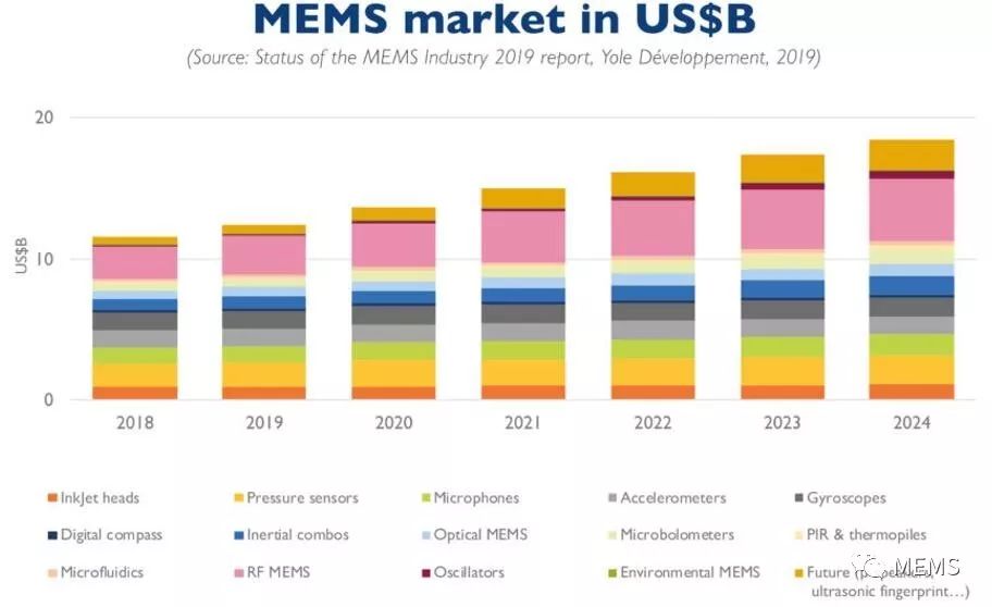 TDK InvenSense：自我革新，成为顶级MEMS厂商！_传感器