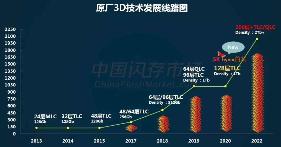 原厂3D NAND大揭秘，从32层提升到128层以及更高，这给产业带来怎样的变化？_Die