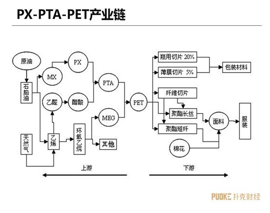 对产业了如指掌才能成为顶级玩家！一文彻底读懂PTA产业格局及发展趋势_产能