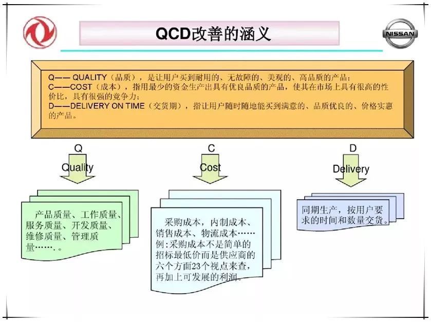 QCD改善，来自东风日产的内部资料!_搜狐汽车_搜狐网