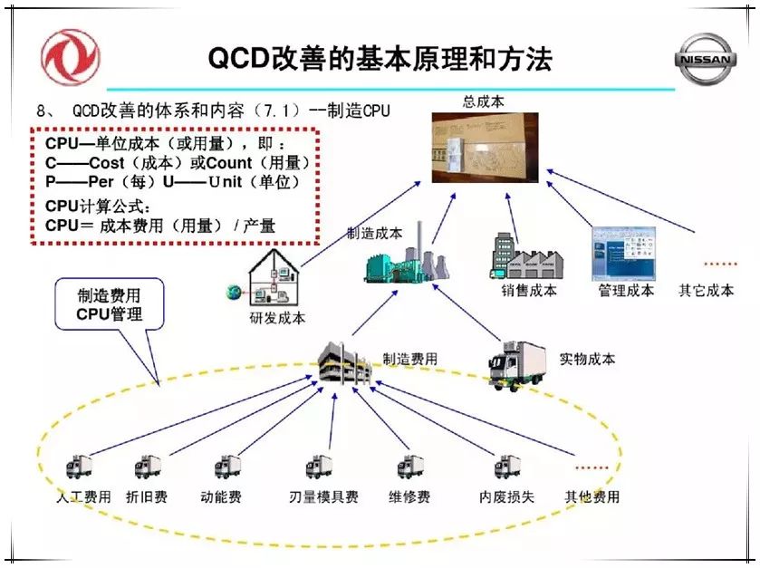QCD改善，来自东风日产的内部资料!_搜狐汽车_搜狐网