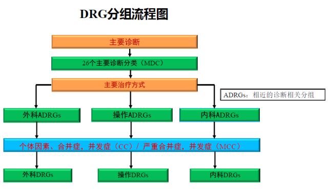 DRGs付费之病种与病组区别_收费