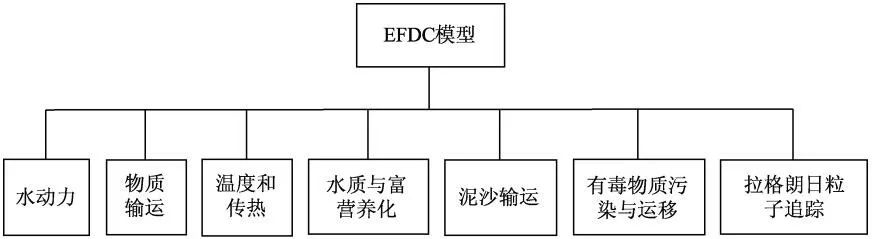 地表水环境数值模拟与预测：EFDC建模技术及案例实训_模型