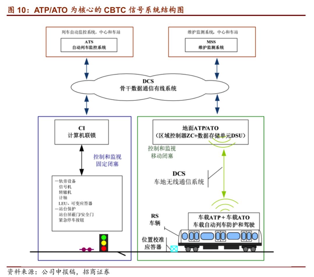 【招商机械·新股深度】交控科技：CBTC信号系统国产化佼佼者_技术
