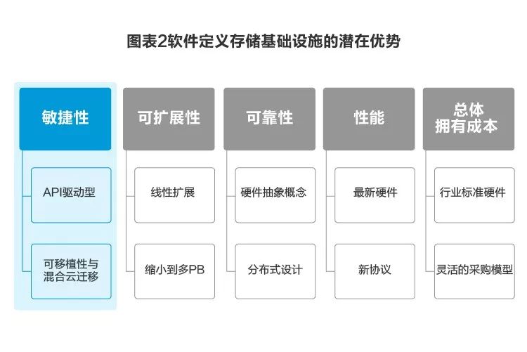 Gartner：关于软件定义存储，你想知道的都在这里_部署
