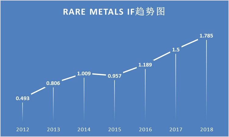 【学会动态】恭喜学会主办英文刊《稀有金属（英文版）》（Rare Metals）影响力提升！_期刊