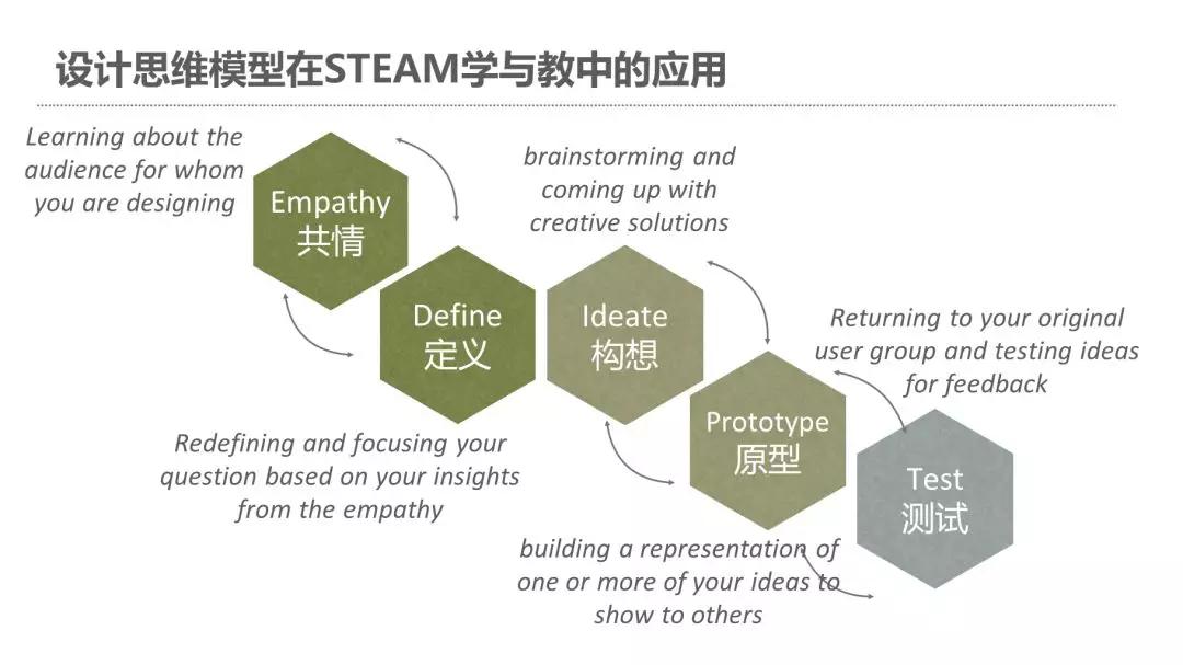 设计思维如何为STEAM 项目开发提供创新思路_问题