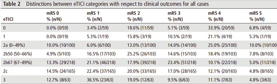 JNIS中文版丨廖耿教授导读：eTICI——卒中血管内治疗成功与否的评定_临床