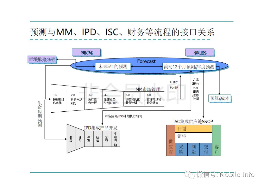 PPT:华为IPD研发管理