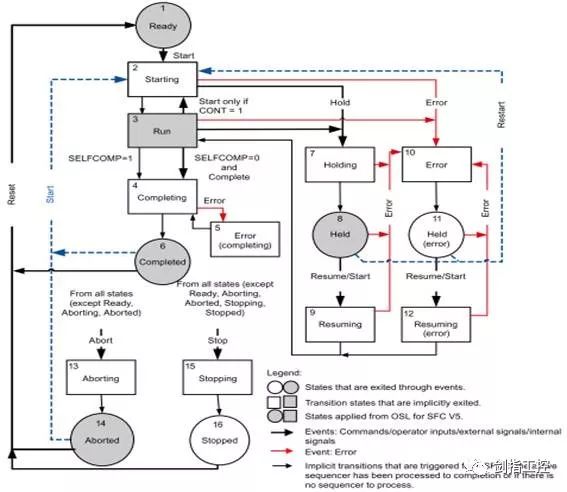 PCS 7中顺序功能图SFC编程常见问题_chart