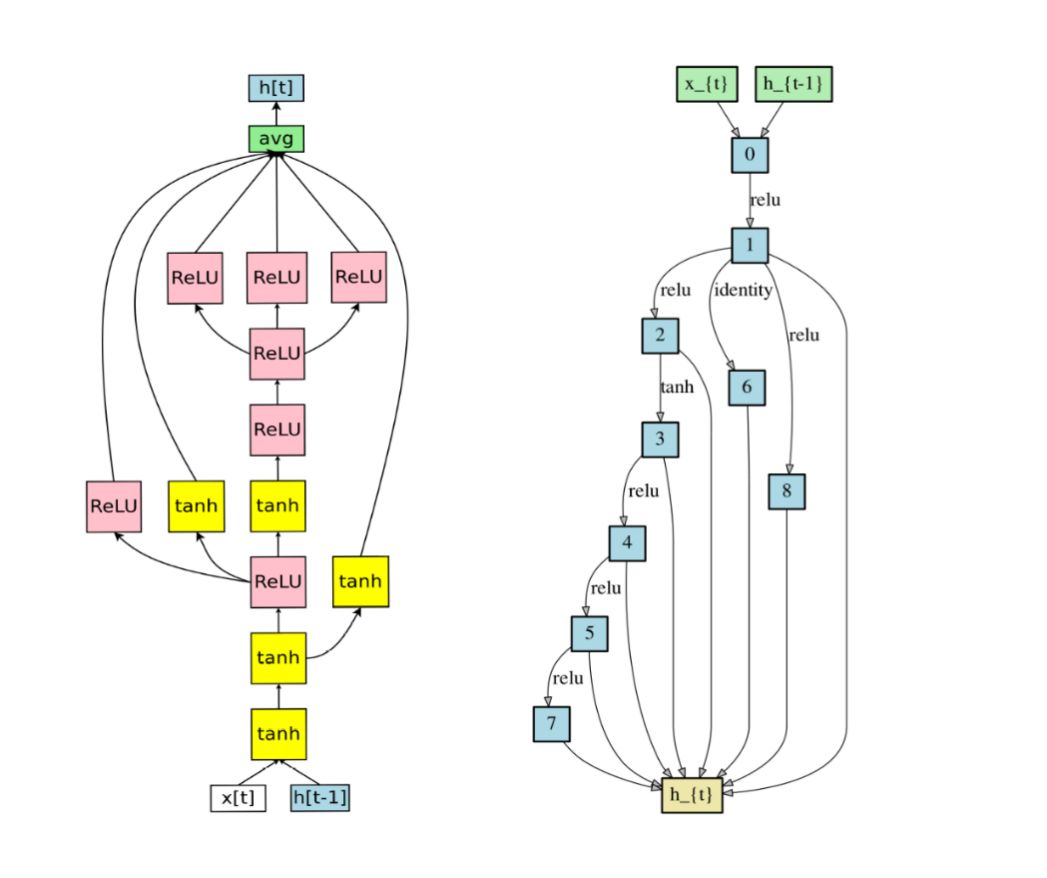 干货 | 一文详解神经网络结构搜索（NAS）_方法
