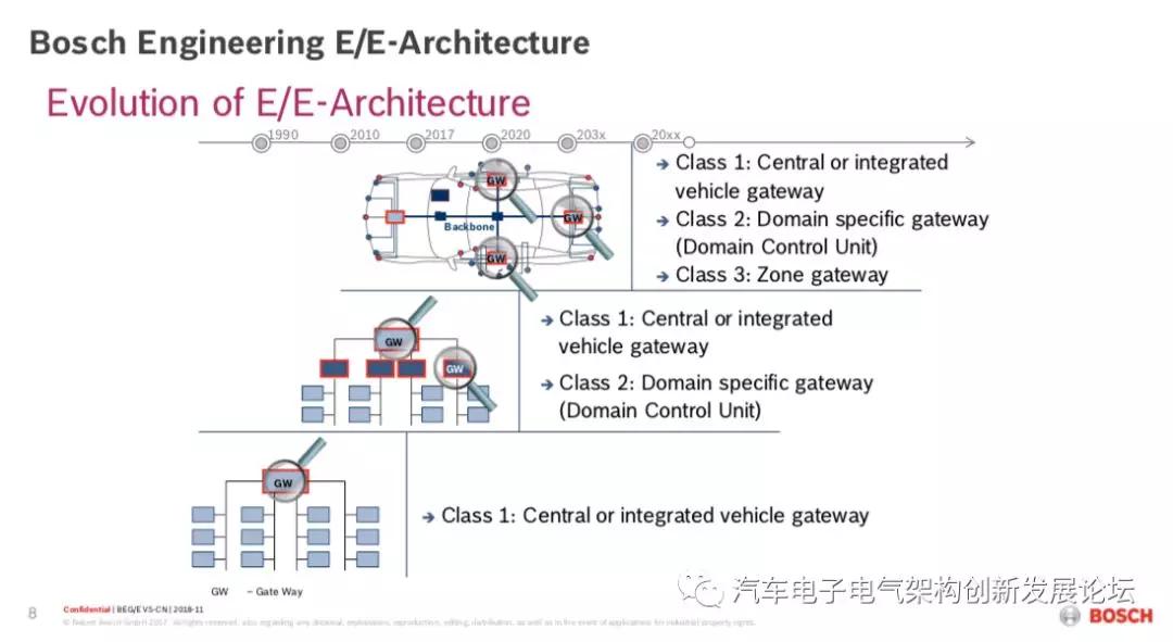 博世对E/E架构目前挑战的解决方案_搜狐汽车_搜狐网