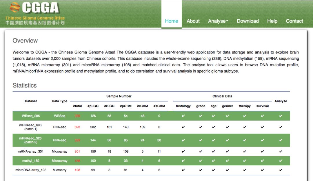 中国脑胶质瘤基因组图谱（CGGA）数据库用户手册_分析