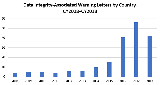 2018年FDA数据完整性相关警告信分析！_the