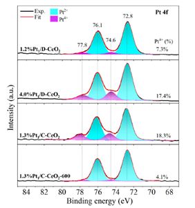 中科大路军岭团队Nano Research：探究单原子Pt在二氧化铈上的稳定性和活性_吸附
