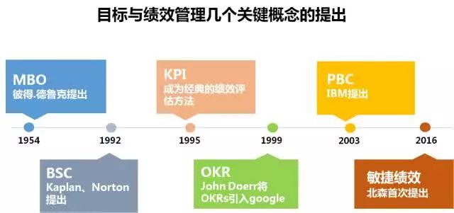 MBO、KPI、OKR，这些绩效管理工具有哪些区别？_目标