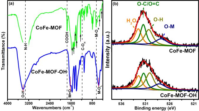调控MOFs的电化学活化过程实现其OER本征活性的优化_CoFe-MOF