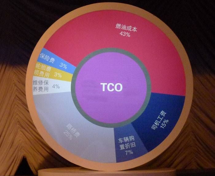能让你运输生涯省钱的配方里，你缺少的或许就是这味TCO_搜狐汽车_搜狐网