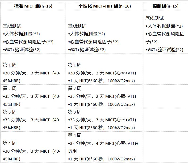 HIIT 和 MICT 的结合能否产生更大的健康益处？_训练
