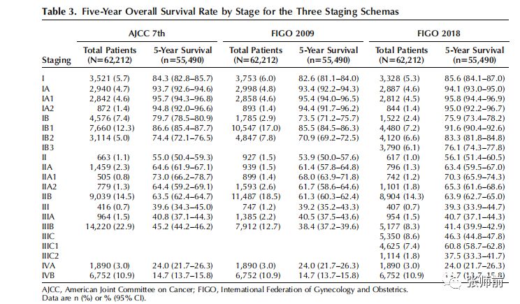 【新分期的新争鸣】2018年FIGO宫颈癌分期指南的预后价值_患者