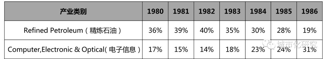 【好文共享】M0和创新，会有什么关联？_用地