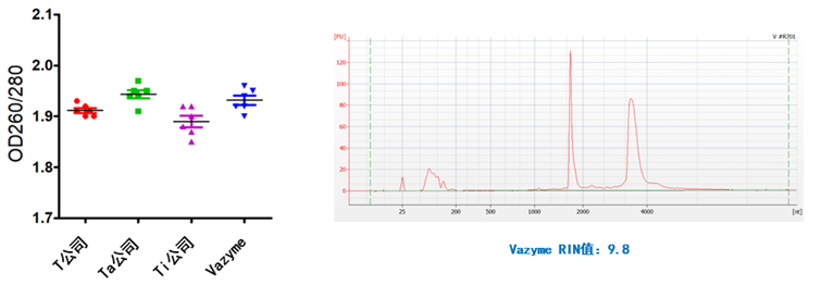 诺唯赞新型RNA提取试剂，来了！_Vazyme