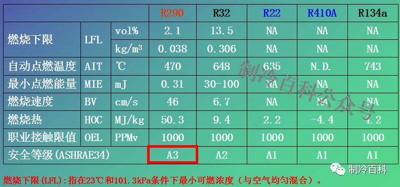 这就是易燃易爆的碳氢制冷剂，R290 ！_泄漏